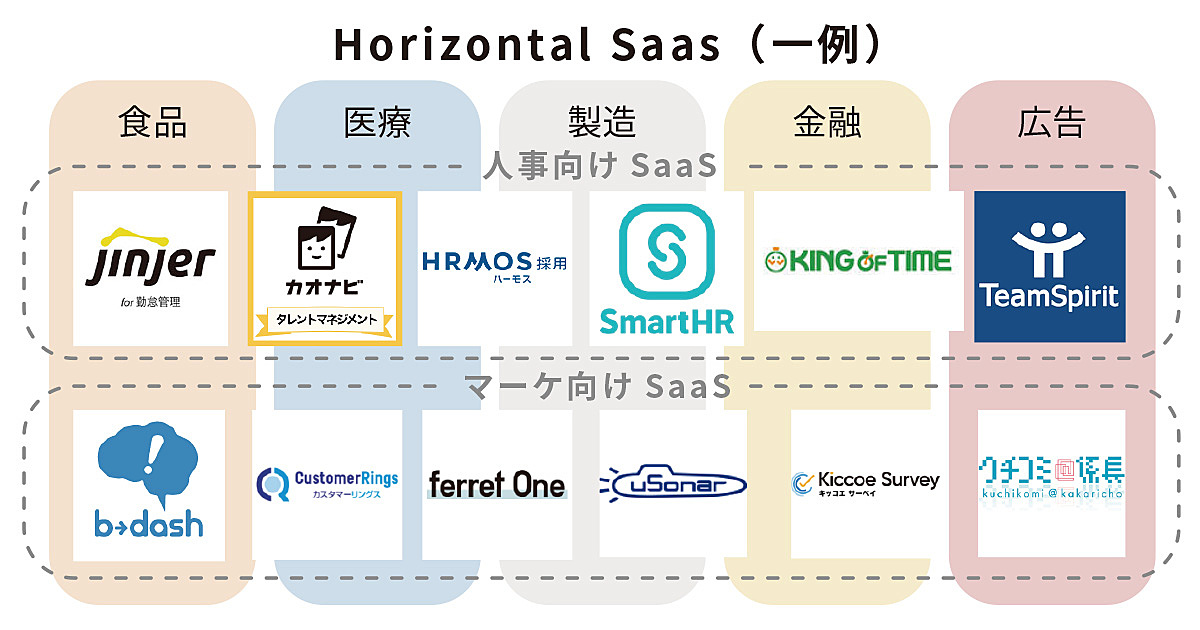SaaSの種類｜実は知らない？Horizontal SaaSとVertical SaaS｜ferret