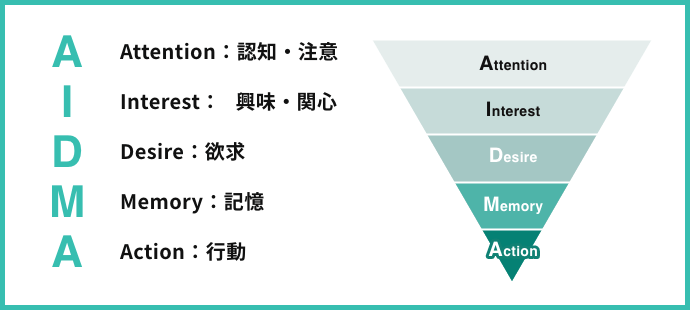 「AIDMA」と「AISAS」の違い、説明できますか？購買行動フレームワークの変遷まとめ｜ferret